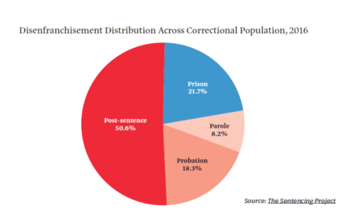 Zero Disenfranchisement: The Movement to Restore Voting Rights - Common ...